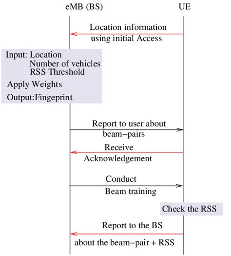 The Beam Alignment Procedure Download Scientific Diagram