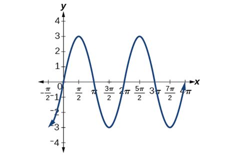 Graphs Of The Sine And Cosine Functions Precalculus