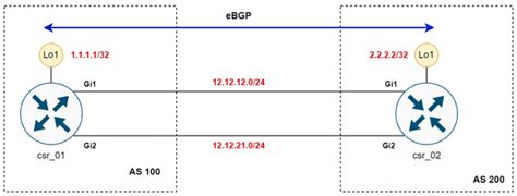 Bgp Configuration Example