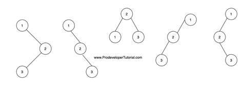 unique binary search trees
