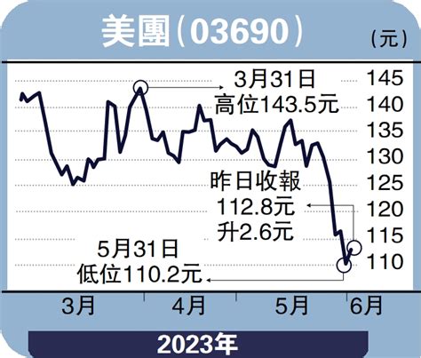 安里人語 美團季績亮眼 現價可低吸 馮文慧 大公報