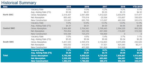 Net Absorption Christopher Blom