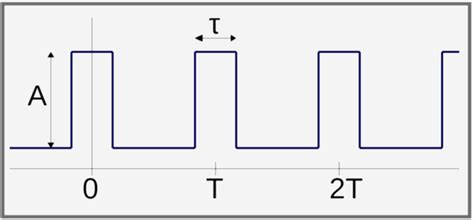 Solved Assume We Have A Periodic Rectangular Signal As Shown