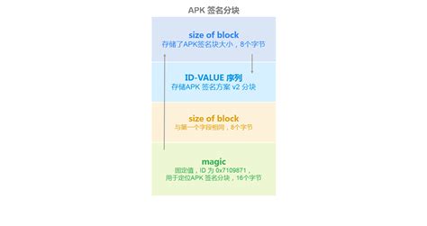 【android签名机制详解】二：android v1、v2、v3、v4签名方案 android v2签名 csdn博客