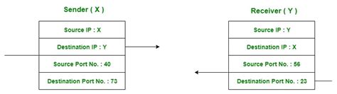 Computer Network Multiplexing And Demultiplexing In Transport Layer GeeksforGeeks