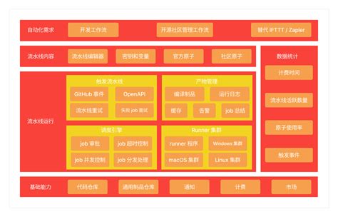 深入研究 Github Action：解决了什么问题，优势，产品分析？ Jk2ks Personal Blog