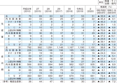 2 4 内水面漁業・養殖業主要魚種別生産量及び産出額の推移：水産庁