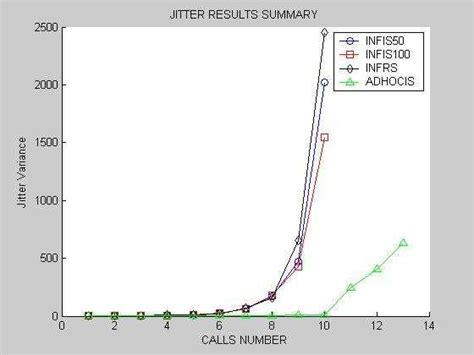 Average Packet Delay Download Scientific Diagram