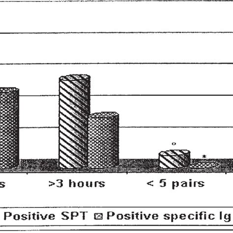 Positivity Of Skin Prick Test Spt And Specific Ige In Relation To Download Scientific Diagram
