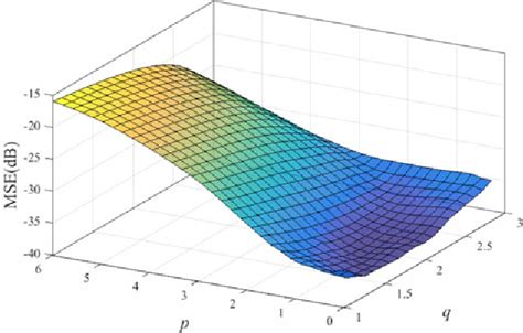 Figure 1 From Robust Adaptive Filtering With Q Gaussian Kernel Mean