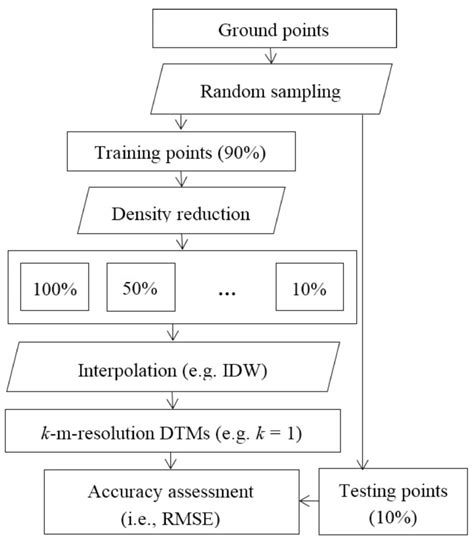 flowchart of accuracy comparison between different interpolation