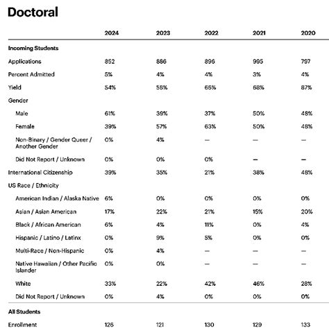 Poetsandquants Only 5 Of Doctoral Applicants Are Accepted By Harvard