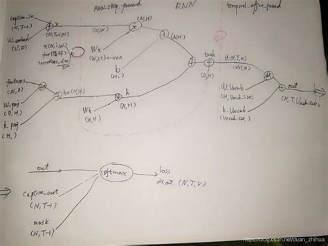 Cs231 Rnn For Image Captioning 计算图
