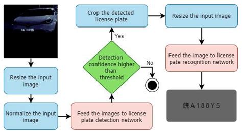 Sensors Free Full Text Automated License Plate Recognition For Resource Constrained Environments