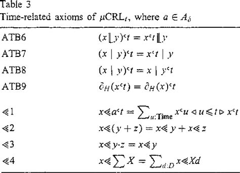 Table 3 From Analysis Of Three Hybrid Systems In Timed µcrl Semantic Scholar