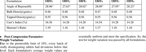 Different Pre Compression Parameters Of Odts Powder Blends Download Scientific Diagram