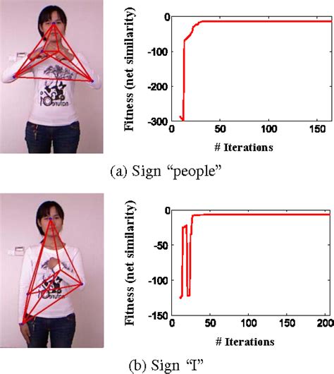 Figure 1 From Sign Language Recognition Based On Adaptive Hmms With Data Augmentation Semantic
