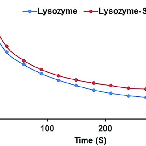 X Ray Diffraction Xrd Patterns Of A Swcnts B Lysozyme And C
