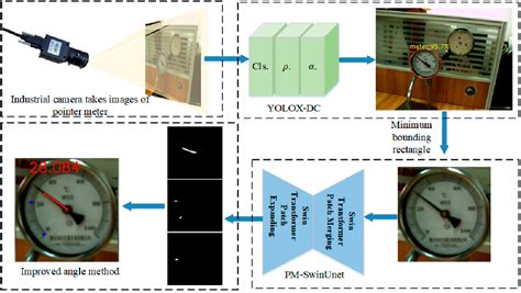 Figure 1 From Deep Learning Based Pointer Meter Reading Recognition For Advancing Manufacturing