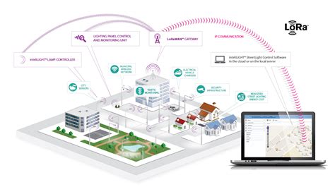Lora And Lorawan The Technologies Ecosystems Use Cases And Market