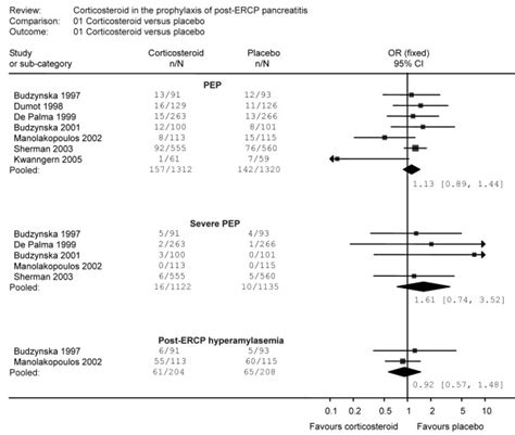 Effect Of Corticosteroids In The Prophylaxis Of Post Ercp Pancreatitis Download Scientific