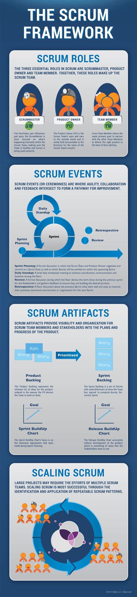 The Scrum Framework Infographic