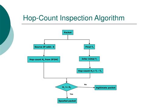 Ppt Hop Count Filtering An Effective Defense Against Spoofed Ddos Traffic Powerpoint