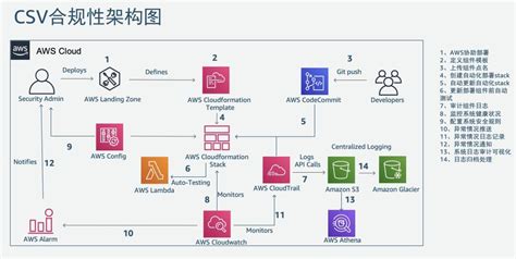计算机化系统验证（csv）合规：从法规到实践的全面指南 亚马逊aws官方博客