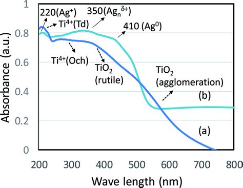 A And B Shows The Diffuse Reflectance Spectra Of TiO2 And Ag NPs