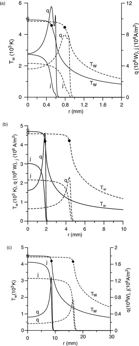 Distribution Of The Cathode Surface Temperature The Energy Flux Download Scientific Diagram