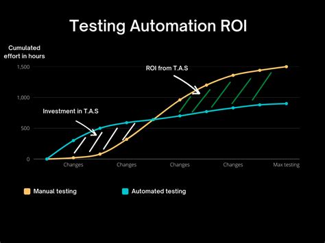 Why Invest In Test Automation Finarch