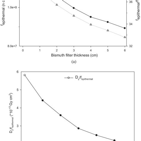 A Epithermal Neutron Flux And F Epithermal F Fast Ratio For Download Scientific Diagram