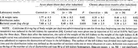 Table 1 From Protection Against Chronic Pyelonephritis In Rats By Suppression Of Acute