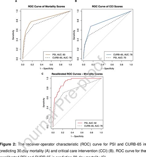 Figure 2 From External Validation And Recalibration Of The Curb 65 And