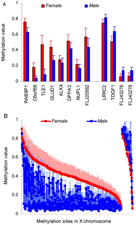 Significant Sex Effects On 690 Methylation Sites With Mean And Standard Download Scientific
