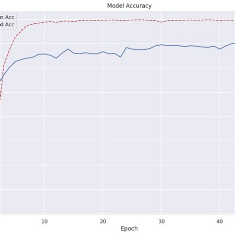 Accuracy Curve For The Lstm Model Download Scientific Diagram
