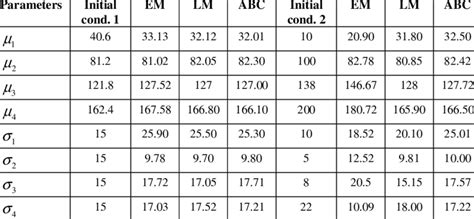 Comparison Between The Em The Lm And The Abc Algorithm Considering