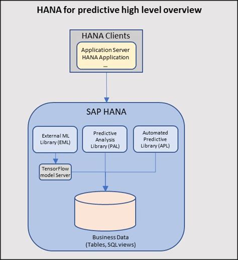 Introducing The Automated Predictive Library Apl Sap Community