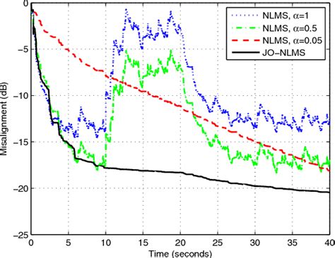figure 3 from an optimized nlms algorithm for acoustic echo cancellation semantic scholar