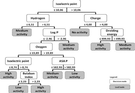 Decision Tree Model Created By The Algorithm J48 Using The