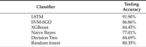 Table 1 From An Experimental Analysis Of Data Annotation Methodologies