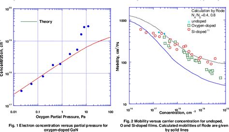 Figure 2 From Electrical Properties Of Oxygen Doped Gan Grown By