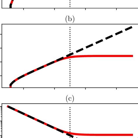 Comparison Between The Effective Model Dashed Black Line And