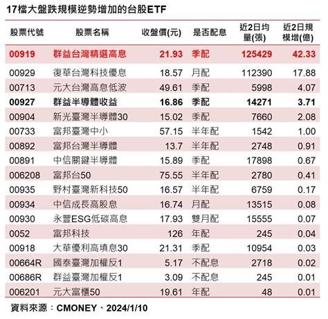 17檔台股etf下跌加碼不手軟 00919、00929受青睞 Ettoday財經雲 Ettoday新聞雲