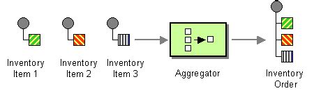 Aggregator Enterprise Integration Patterns