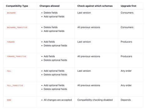 Dont Skip Your Schema Evolution Strategy Not Having A Strategy In