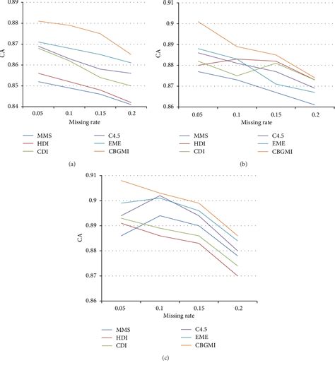 Figure 1 From Clustering Based Multiple Imputation Via Gray Relational Analysis For Missing Data