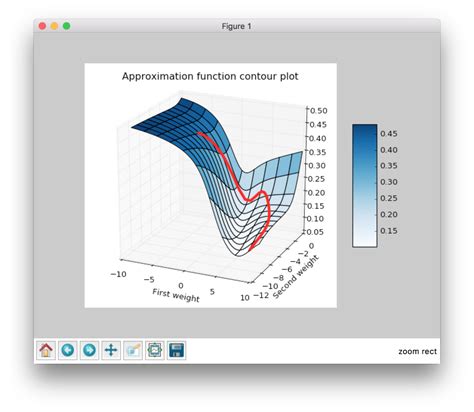 Visualize Algorithms Based On The Backpropagation — Neupy