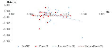 Risk Return Plot Of Chinas Commodity Futures Pre Vs Post Nighttime Download Scientific