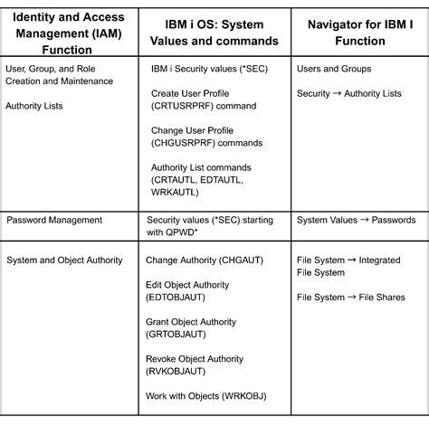 Creating An Ibm I Authentication Authorization And Accounting Aaa